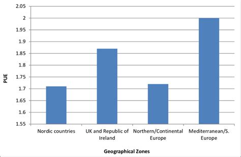 average pue values by geographical zone download scientific diagram