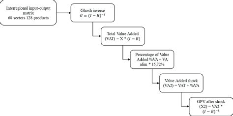 Steps For Calculating Supply Side Shocks Based On The Interregional