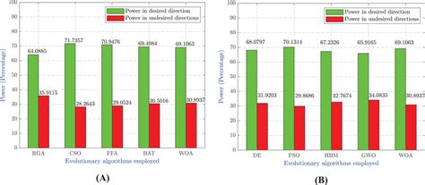 Radiated Power In The Fundamental Desired And Harmonic Undesired Download Scientific