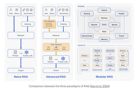 Retrieval Augmented Generation Rag 2025 Definitive Guide
