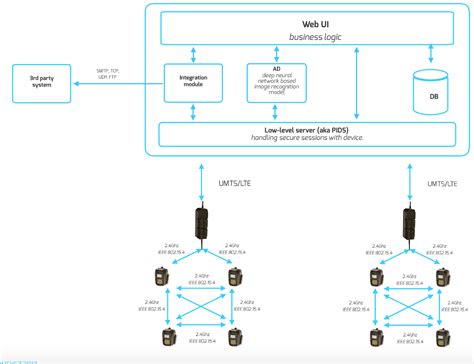 Integration Technical Overview Integrations