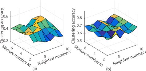 Figure 10 From A Nonparametric Model For Multi Manifold Clustering With