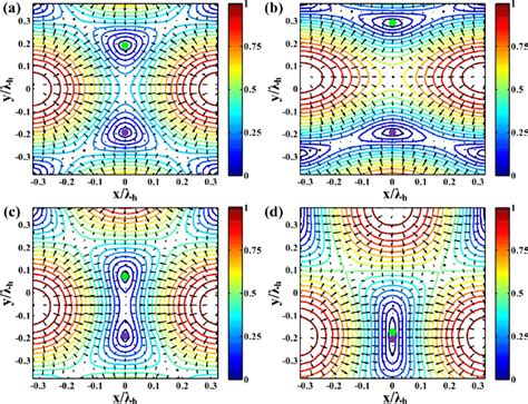 Distribution Of The Normalized Pressure Field In The Horizontal Plane