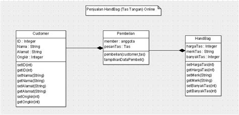 Pbo Uml Class Diagram ~ Asri Afitianas Blog