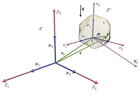 Cartesian Coordinate System K Of A Galilean Frame Of Reference And An Download Scientific