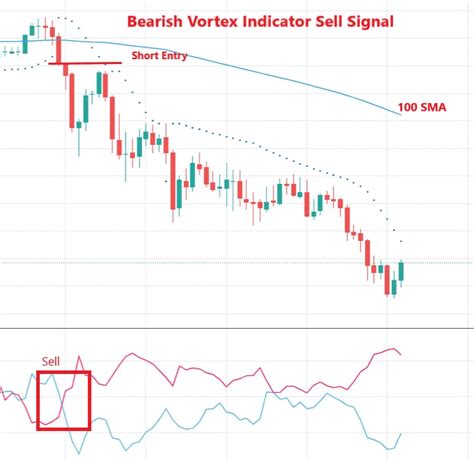 Vortex Indicator Explained What Is It And How Does It Work