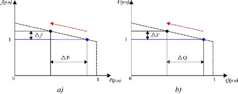 Figure 1 From Optimal Dispatching Of Distributed Generators And Storage Systems For Mv Islanded