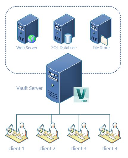Collaborate With Externals By Putting A Vault Server In Your Dmz