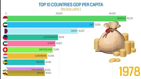 Top 10 Countries Gdp Per Capita 1970 2018 Top10 Gdp Youtube