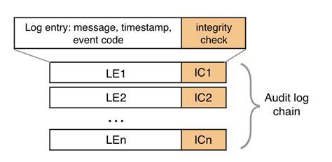 Security Logs Cryptographically Signed Audit Logging For Data Protection