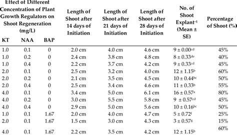Effect Of Different Concentrations Of Plant Growth Regulators On In