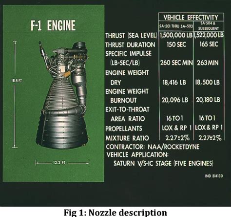 Figure 1 From Design And Optimization Of Aerodynamics Nozzle For Maximum Thrust Using