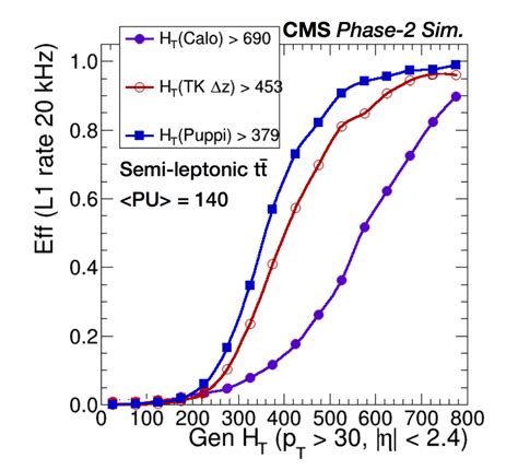 met trigger rate versus signal efficiency left and h t trigger