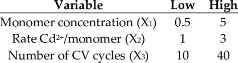 Levels Of Independent Variables Considered In This Work Download Scientific Diagram