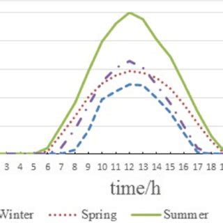 Typical Daily Output Curves Of PV In Different Seasons Download Scientific Diagram