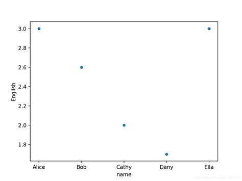 Python Pandas 图形绘制（三）：散点图（单维度和交叉维度）pandas 散点图 Csdn博客