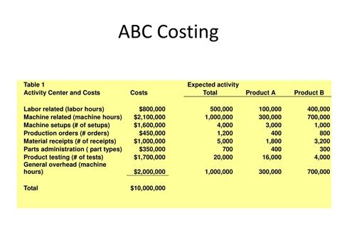 Ppt Activity Based Costing Powerpoint Presentation Free Download