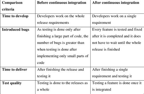 Table 6 From Software Quality Framework For Continuous Integration Semantic Scholar