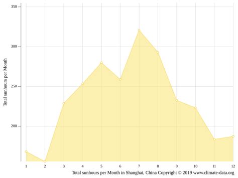 Shanghai Climate Weather Shanghai And Temperature By Month