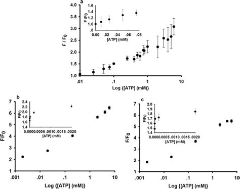 Concentration Response Curves Of Rna Atp Binding Aptamer In A