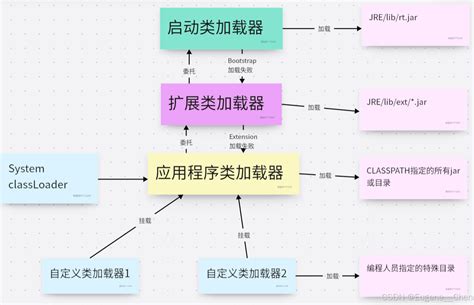Java类加载机制 Csdn博客