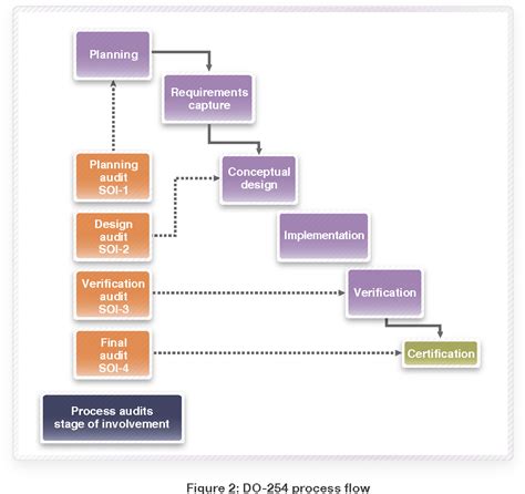 Figure 2 From Understanding Do 254 Compliance For The Verification Of