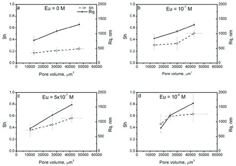 34 Colloid Deposition Flux Sh And Surface Roughness Rq Of Download Scientific Diagram