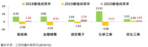 工研院iekcqm：2020年製造業產值預估成長率為128產業焦點產科國際所【iek產業情報網】