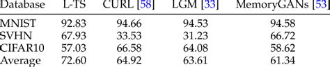Average Classification Accuracy On All Testing Data After The Lifelong