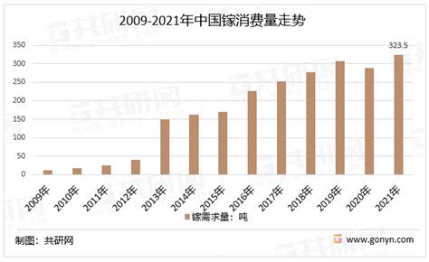 2022年中国金属镓行业产量、消费量及行业发展建议分析 图 共研咨询共研网