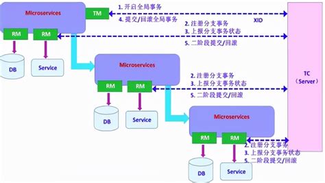 Explain In Detail Alibaba Open Source Distributed Transaction Framework
