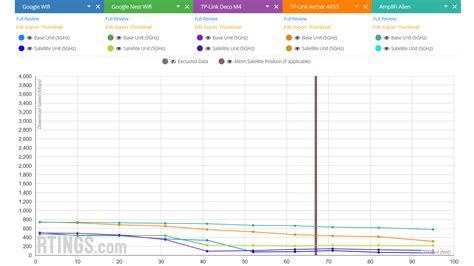 Measuring The Mesh Wi Fi Backhaul Limit Results From Our First Step Into Router Testing
