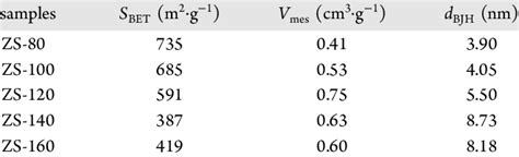 Pore Structural Parameters Of The Series Materials With Different Download Scientific Diagram