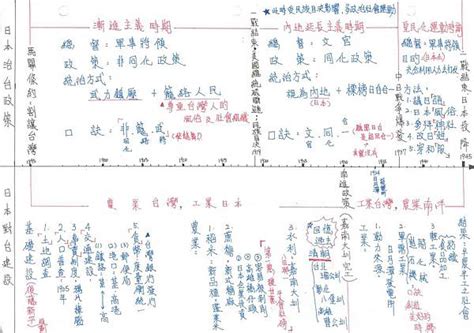 筆記的故事之國一歷史八：台灣史之日治台灣政策與建設 鱷魚把拔的寫作天地 痞客邦