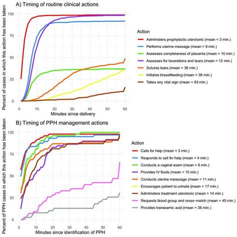 Timeliness Of Routine Care And Pph Management Notes This Figure Shows