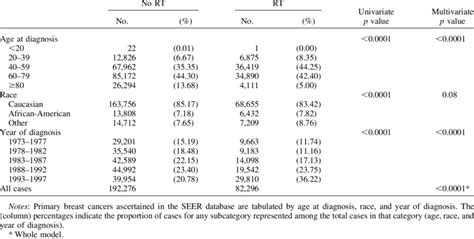Characteristics Of Primary Breast Cancer Cases Download Table