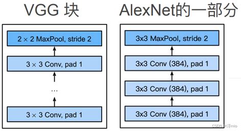 深度学习入门(二十九)卷积神经网络——vggvgg卷积神经网络 Csdn博客 深度学习入门(二十九)卷积神经网络——vggvgg卷积神经网络 Csdn博客