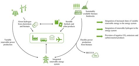 Bioenergy International Collaboration In Bioenergy