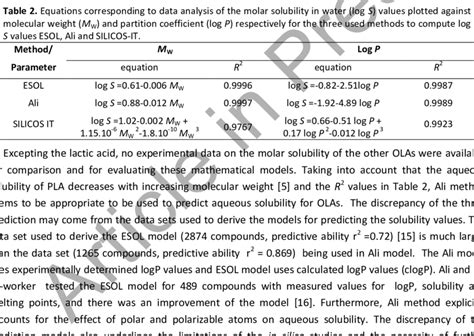 Solubility In Water Dependence On The Log P Values For The Small Download Scientific Diagram