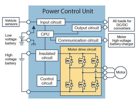 Control Unit