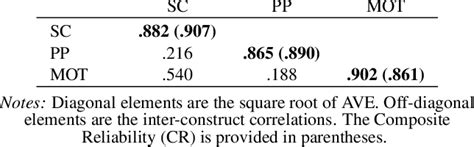 Measure Validation Discriminant Validity Download Scientific Diagram