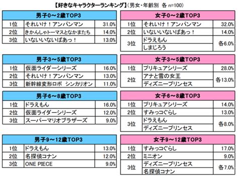 「ポケモン」「妖怪ウォッチ」はもう不人気？ 子どもの好きなキャラクターに異変 J Cast トレンド【全文表示】