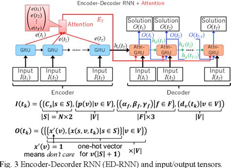 Figure 3 From QoS Aware SFC Migration Scheduling Based On Encoder