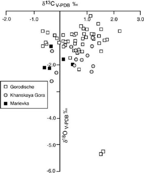 Cross Plot Of δ 18 O And δ 13 C Values Of Belemnite Samples From