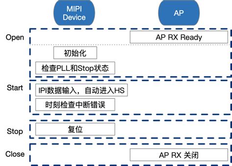 Mipi协议mipi中断如何产生处理的 Csdn博客