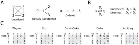 Structural Domains Challenge The Validity Of Phylogenies Derived From