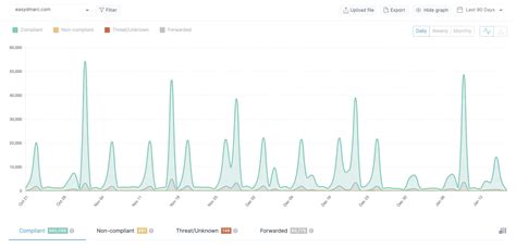 Understanding DMARC Reports EasyDMARC