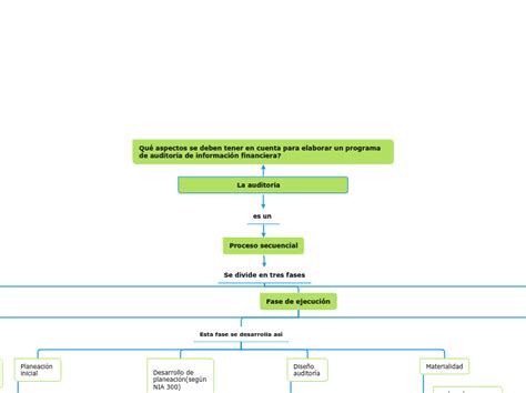 La Auditoría Carte Mentale