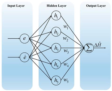 Model Free Rbf Neural Network Intelligent Pid Control Applying Adaptive Robust Term For