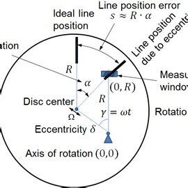 Pdf Error Modelling Of Optical Encoders Based On Moir Effect